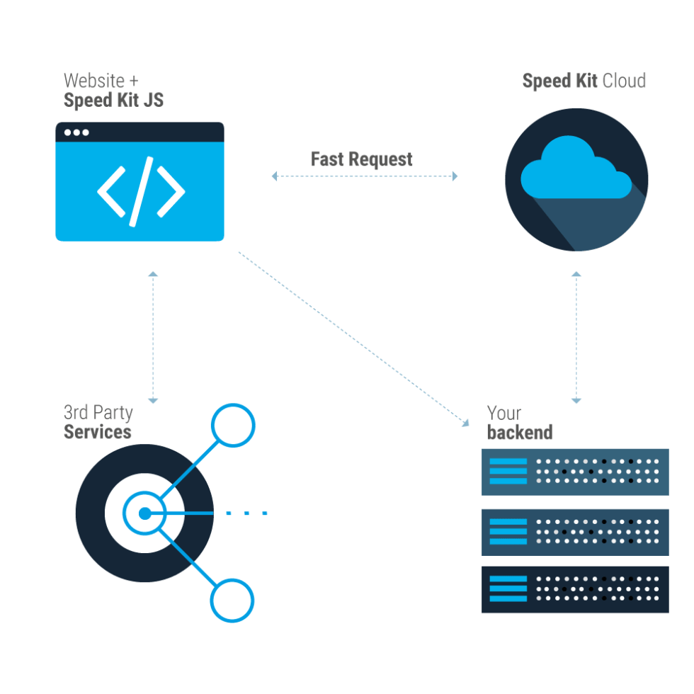speed kit - metaways.de